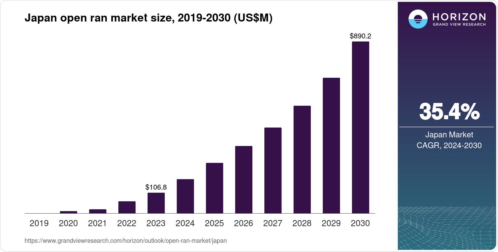 Japan Open RAN Market Size & Outlook, 2030