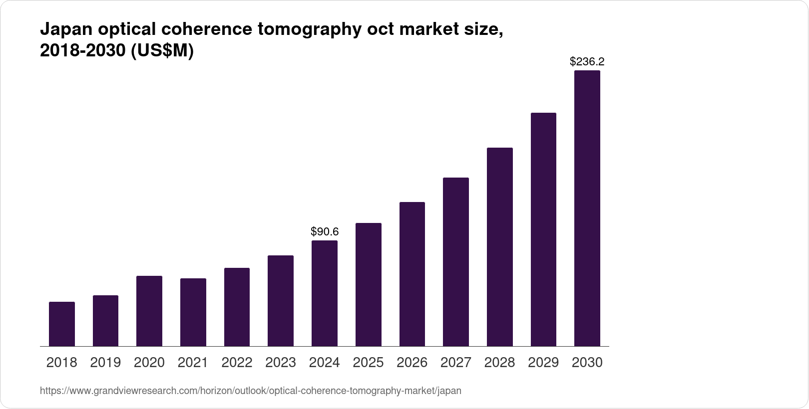 Japan Optical Coherence Tomography Market Size & Outlook, 2030