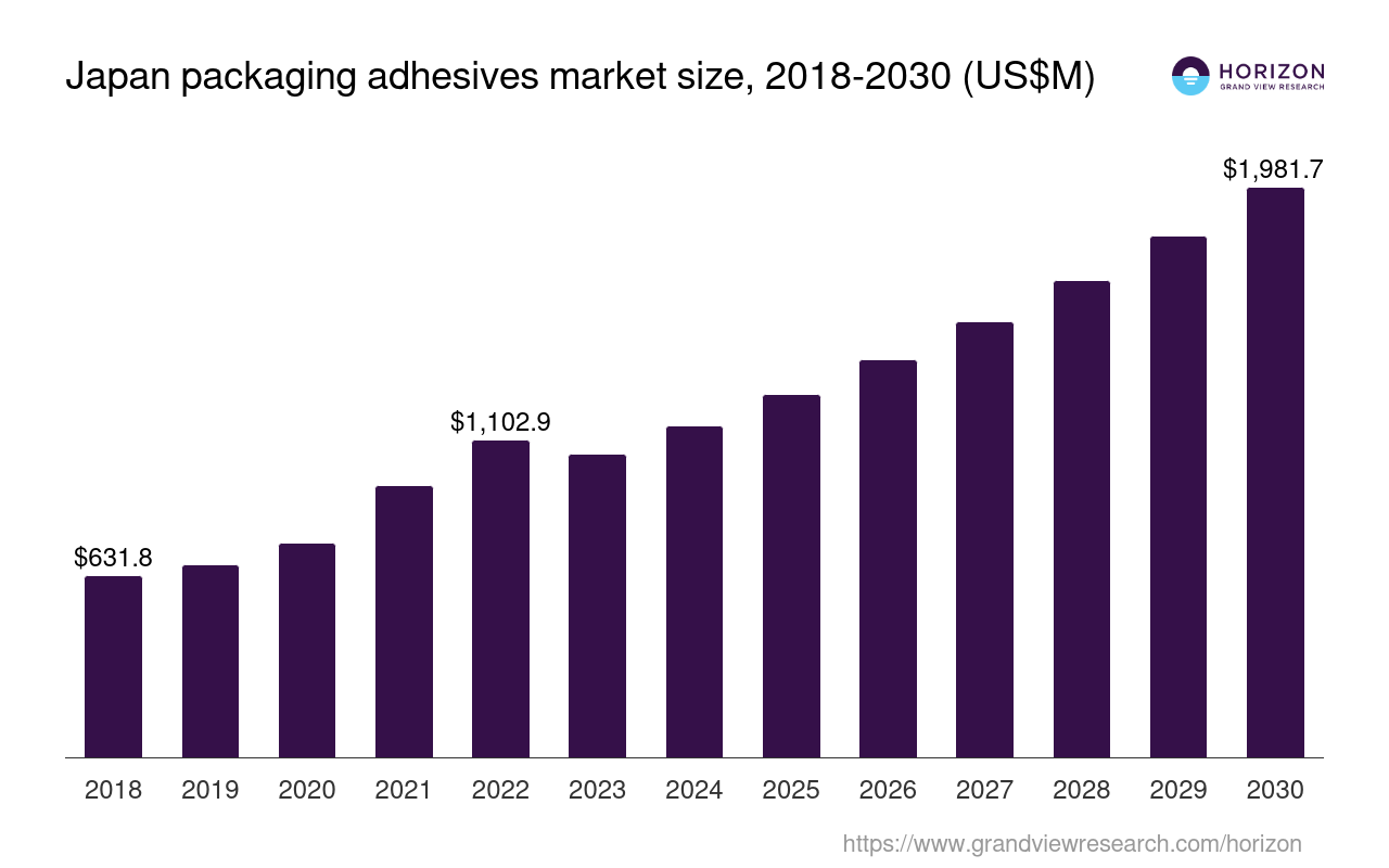 Japan Packaging Adhesives Market Size & Outlook, 2030