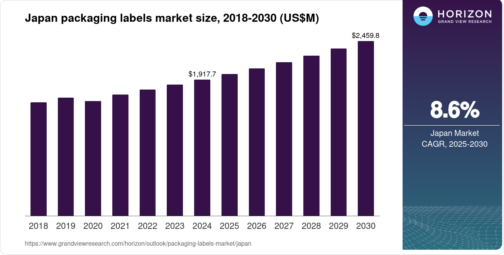 Japan Packaging Labels Market Size & Outlook, 2030