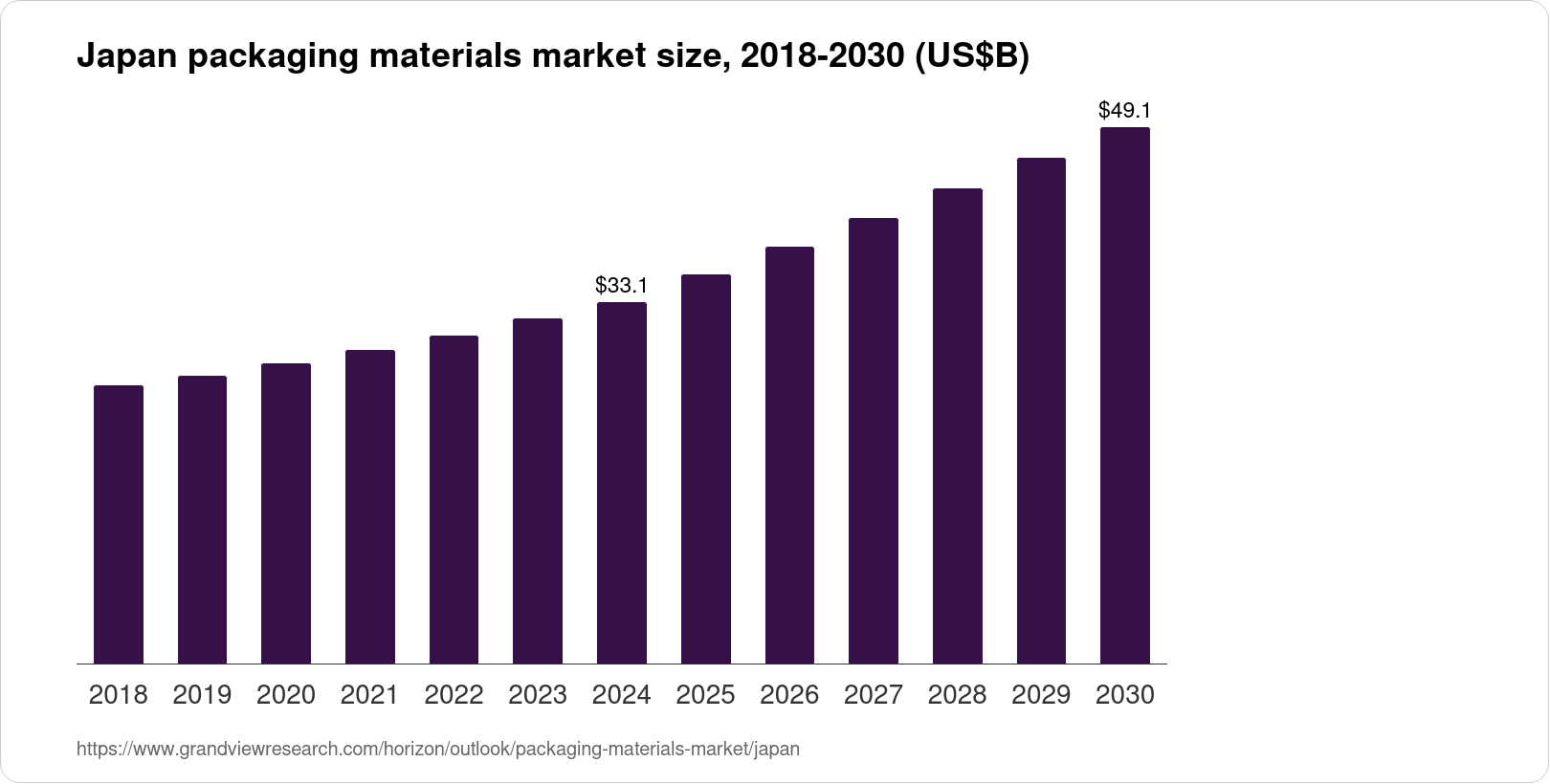 Japan Packaging Materials Market Size & Outlook, 2030