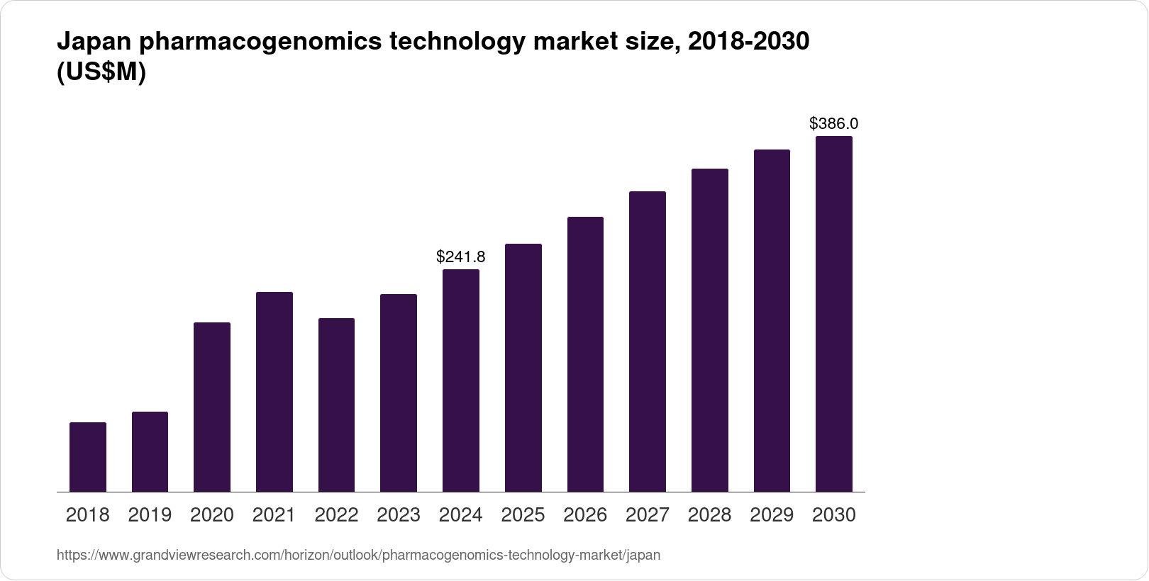 Japan Pharmacogenomics Technology Market Size & Outlook, 2030