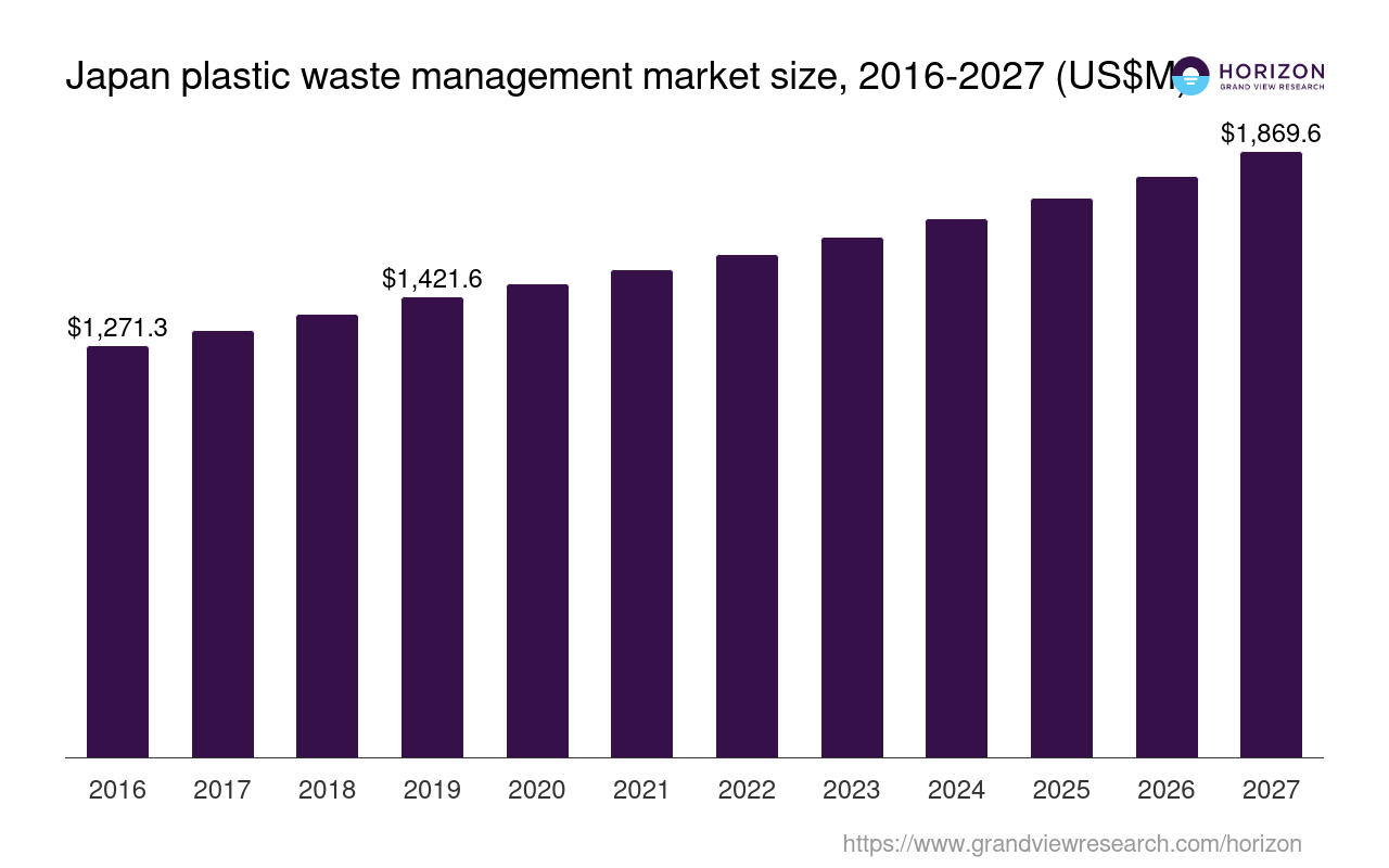 Japan Plastic Waste Management Market Size & Outlook, 2027