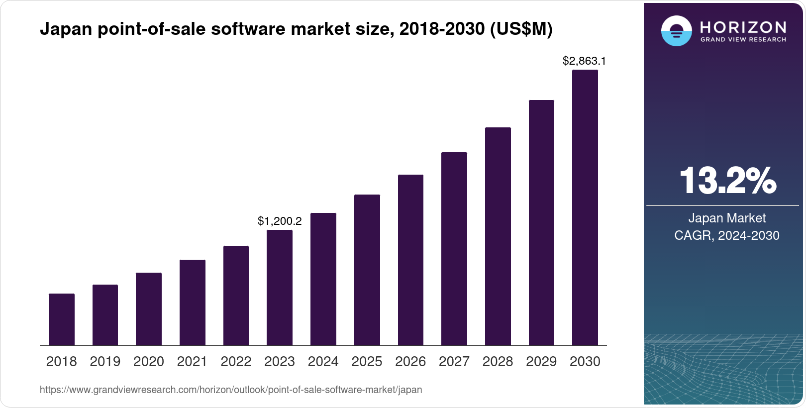 Japan Point-of-Sale Software Market Size & Outlook, 2030