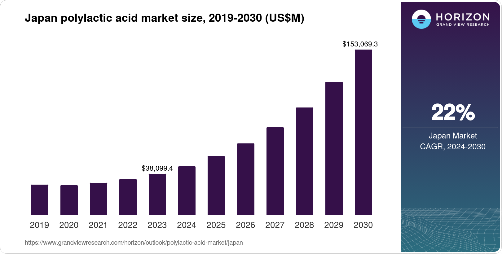 Japan Polylactic Acid Market Size & Outlook, 2030