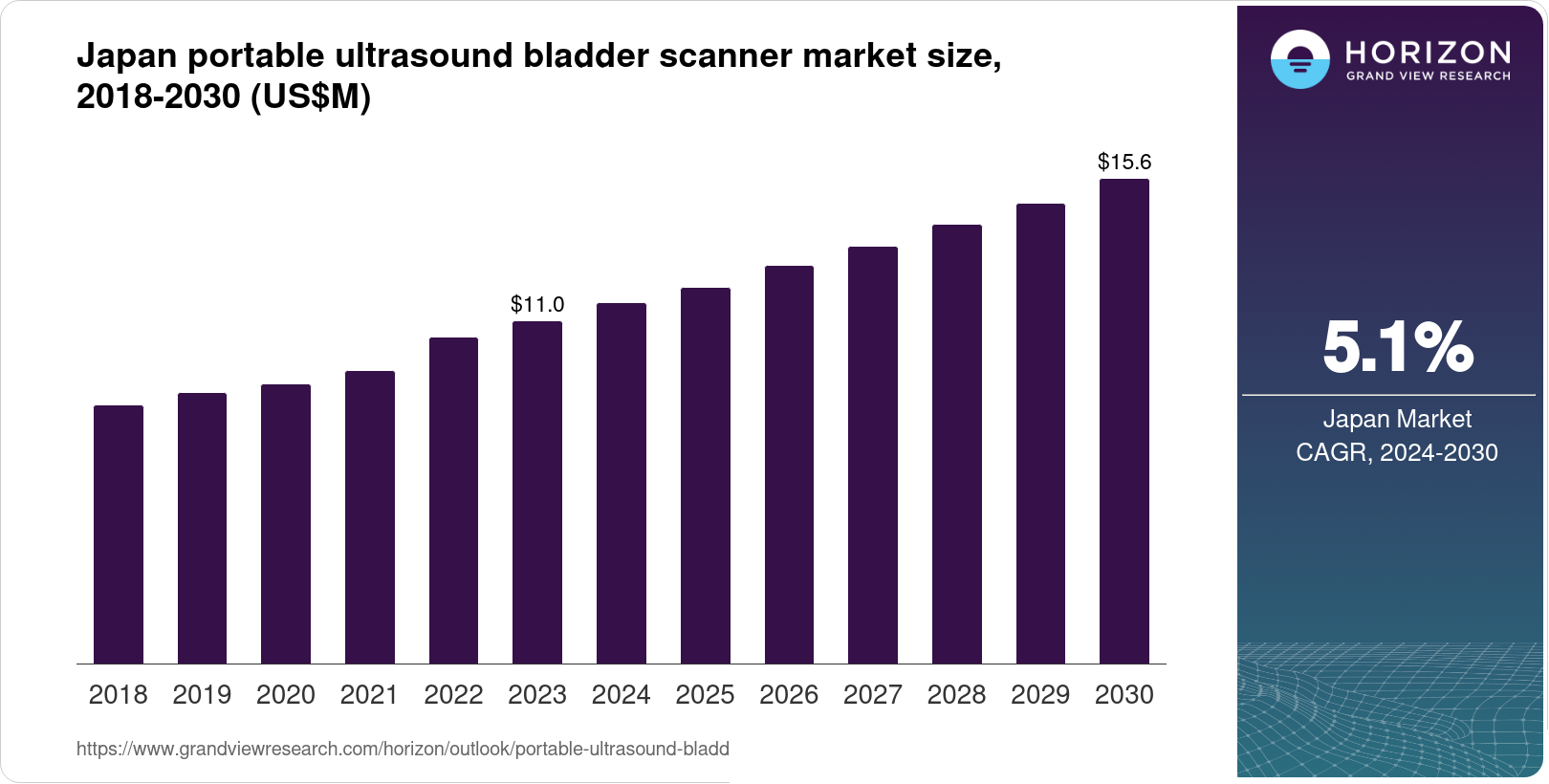 Japan Portable Ultrasound Bladder Scanner Market Size & Outlook, 2030