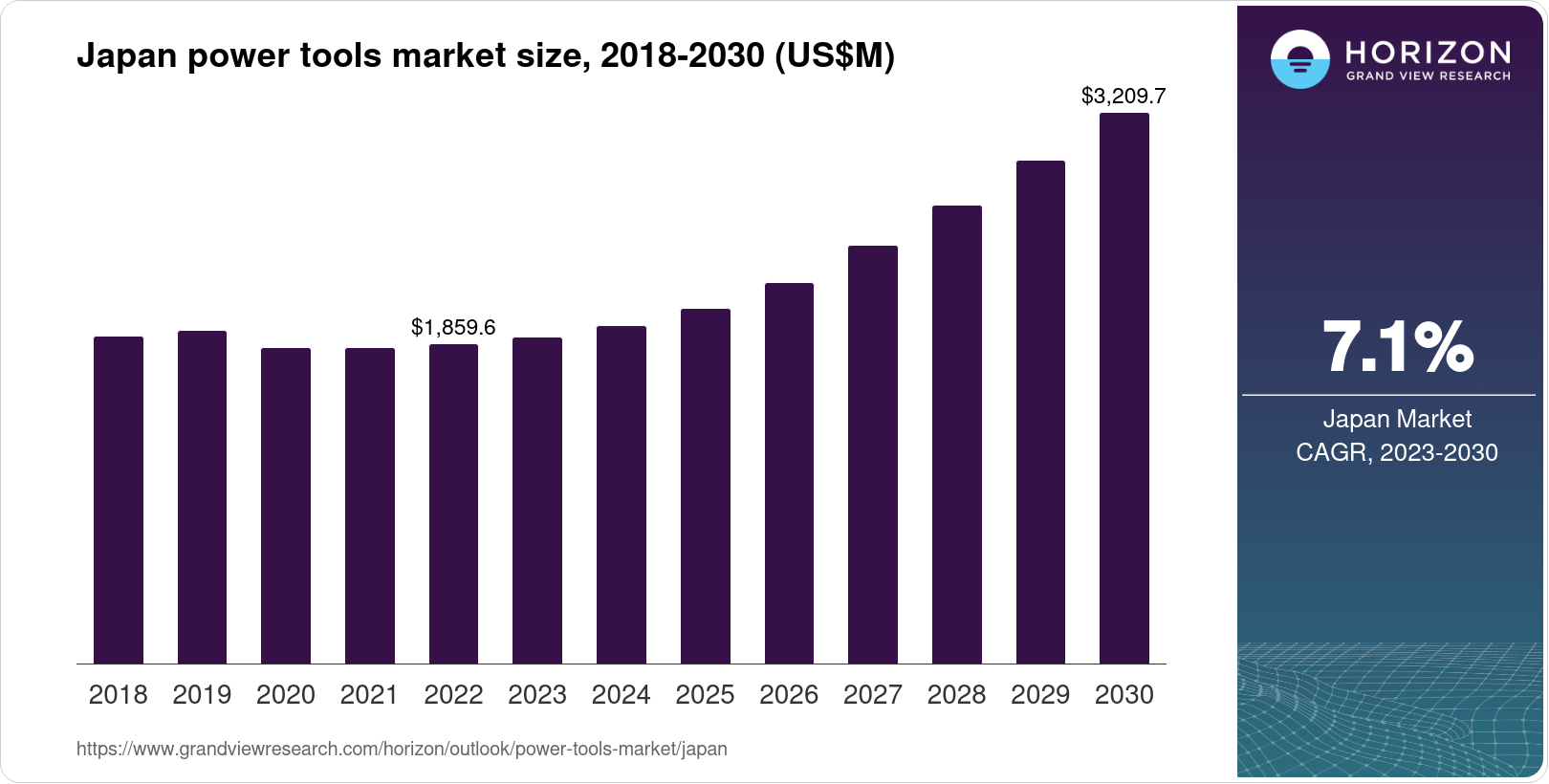 Japan Power Tools Market Size & Outlook, 2030