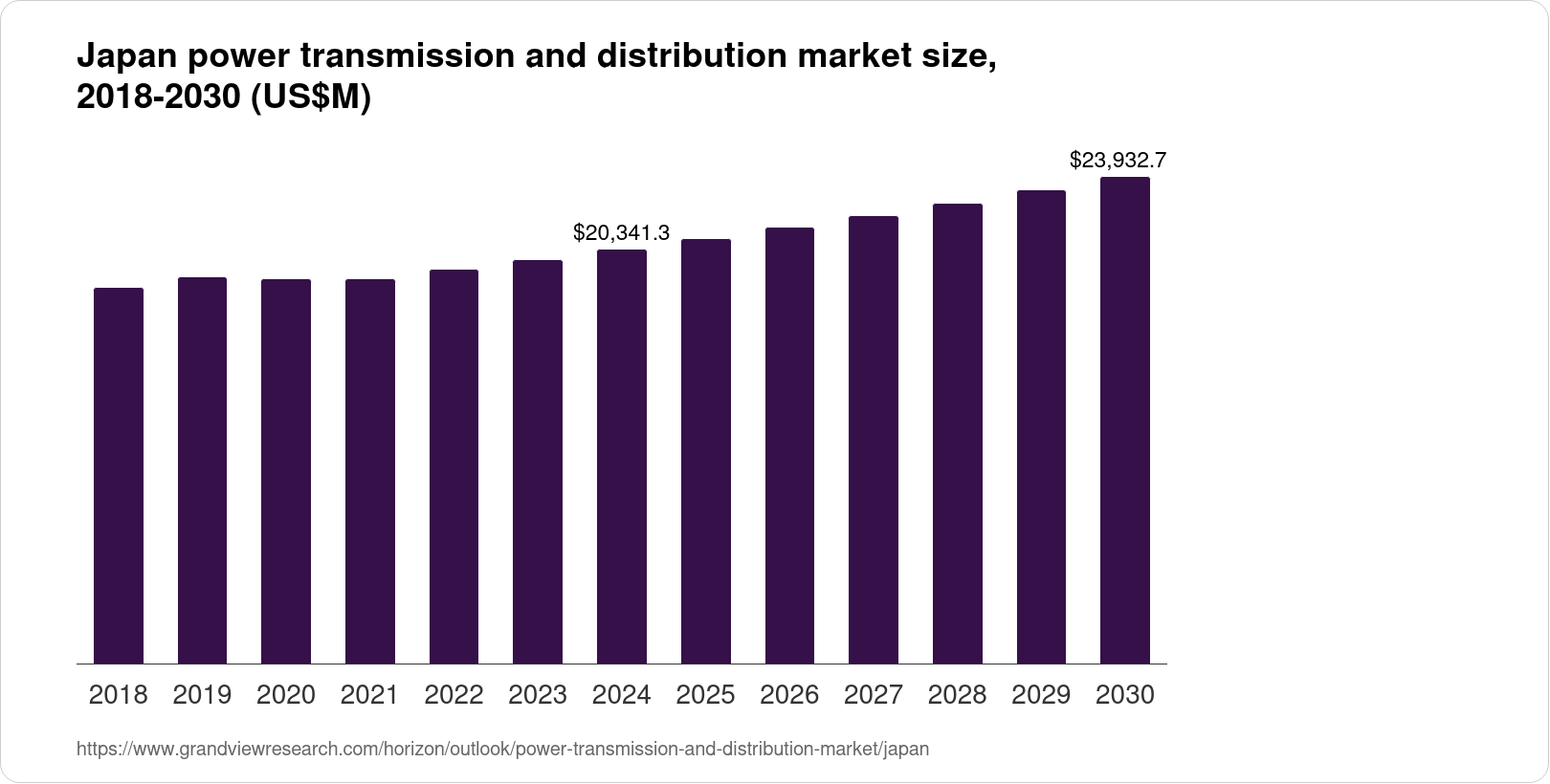 Japan Power Transmission and Distribution Market Size & Outlook, 2030
