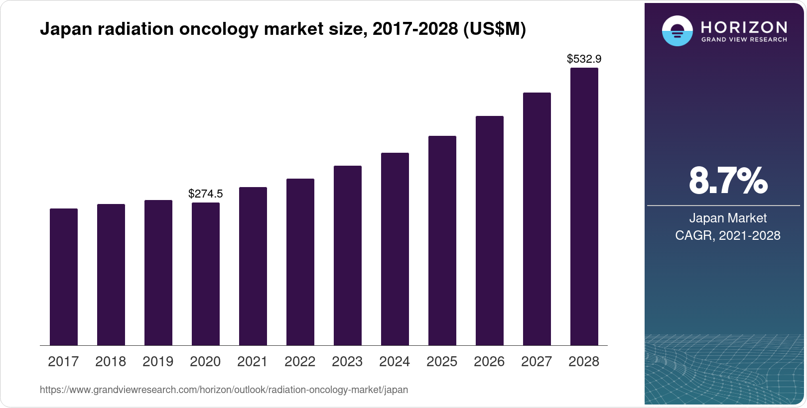 Japan Radiation Oncology Market Size & Outlook, 2028