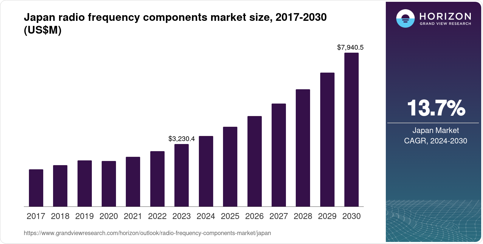 Japan Radio Frequency Components Market Size & Outlook, 2030