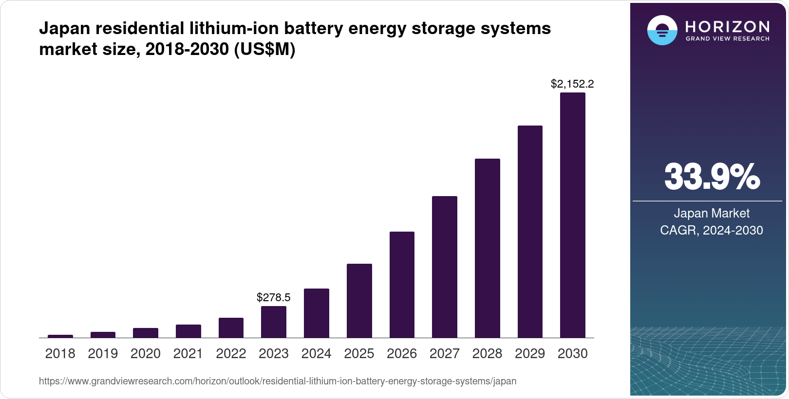 Japan Residential Lithium-ion Battery Energy Storage Systems Market ...