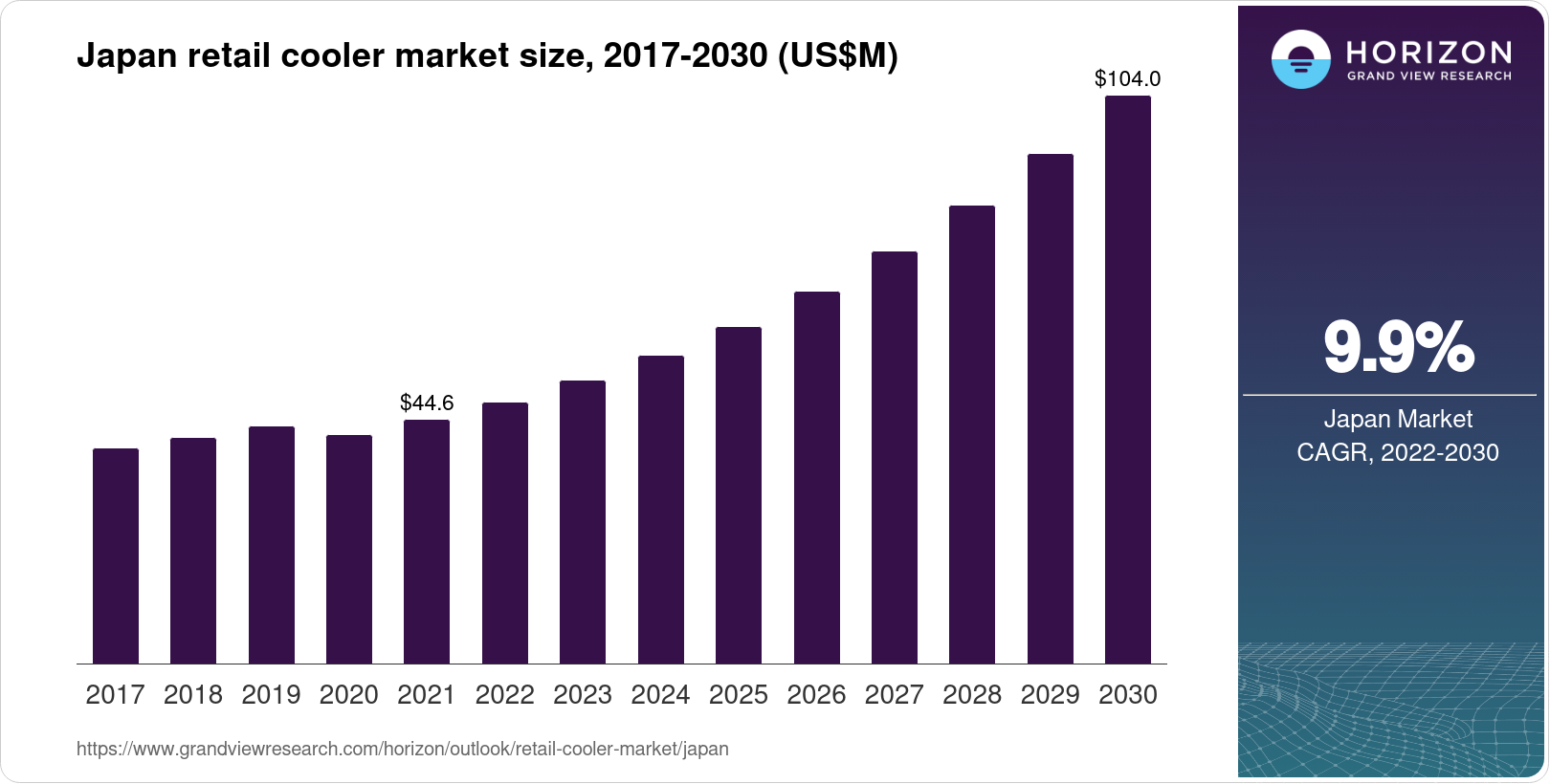 Japan Retail Cooler Market Size & Outlook, 2030