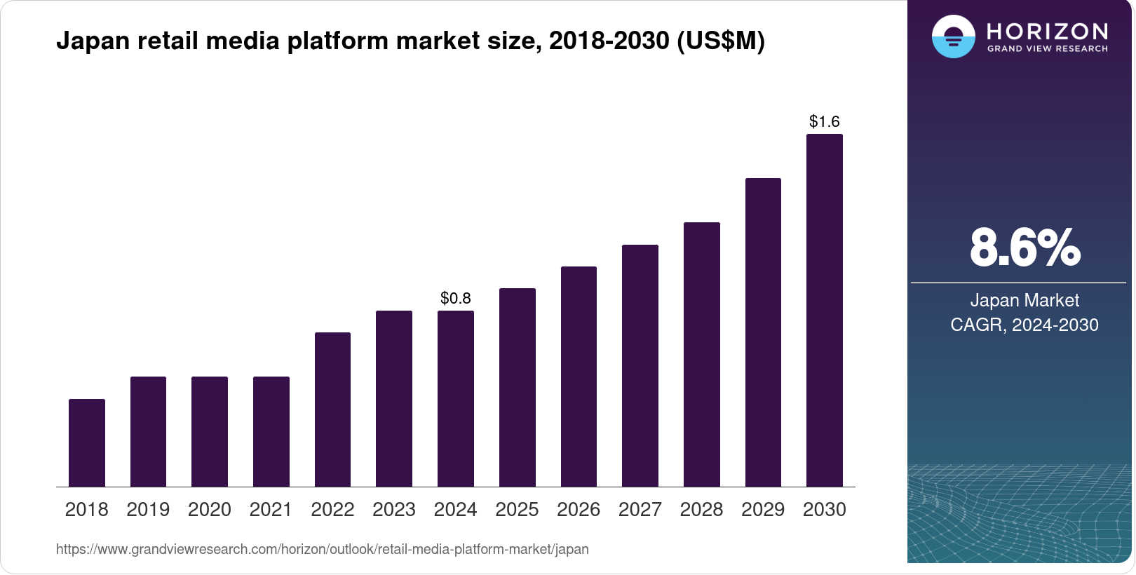 Japan Retail Media Platform Market Size & Outlook, 2030