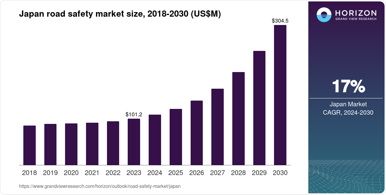 Japan Road Safety Market Size & Outlook, 2030