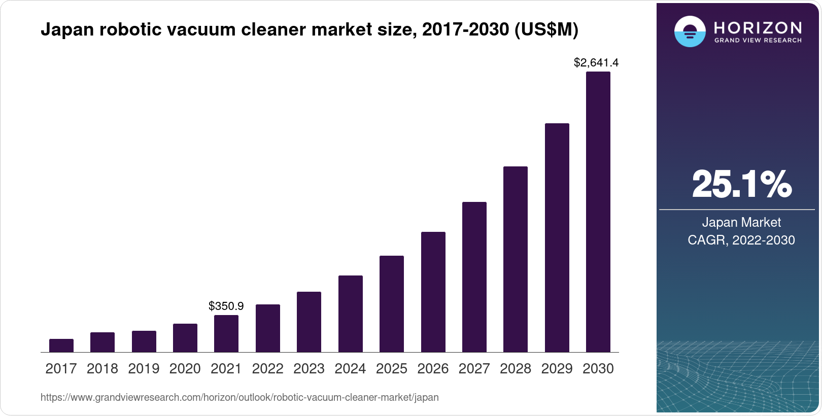 Japan Robotic Vacuum Cleaner Market Size & Outlook, 2030