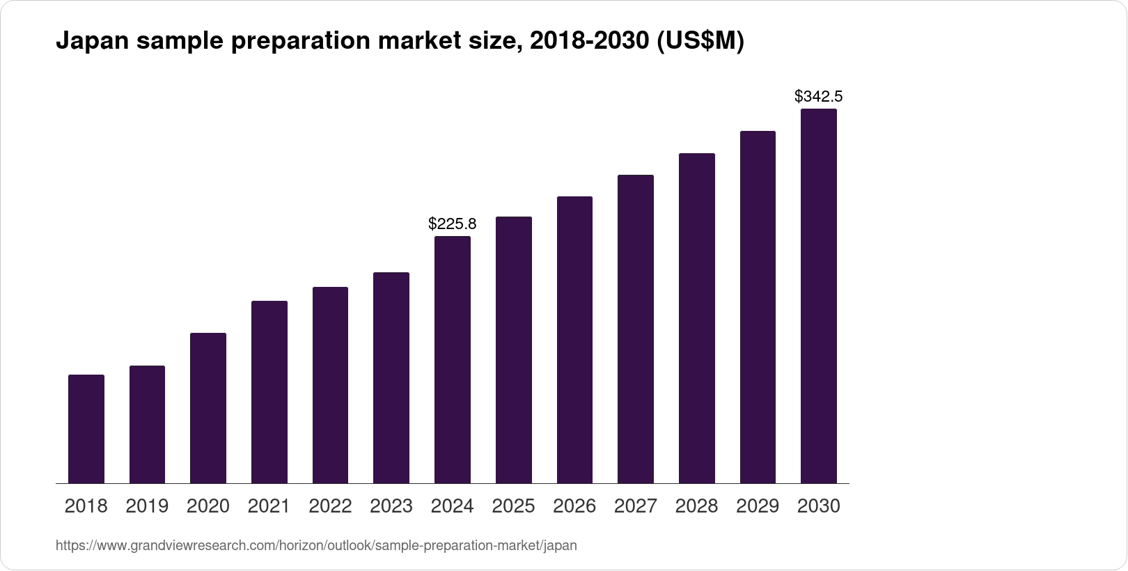 Japan Sample Preparation Market Size & Outlook, 2030