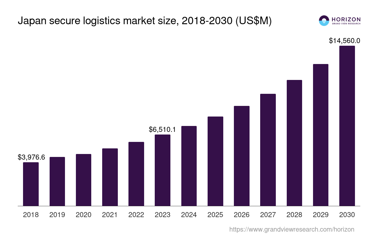 Japan Secure Logistics Market Size & Outlook, 2030