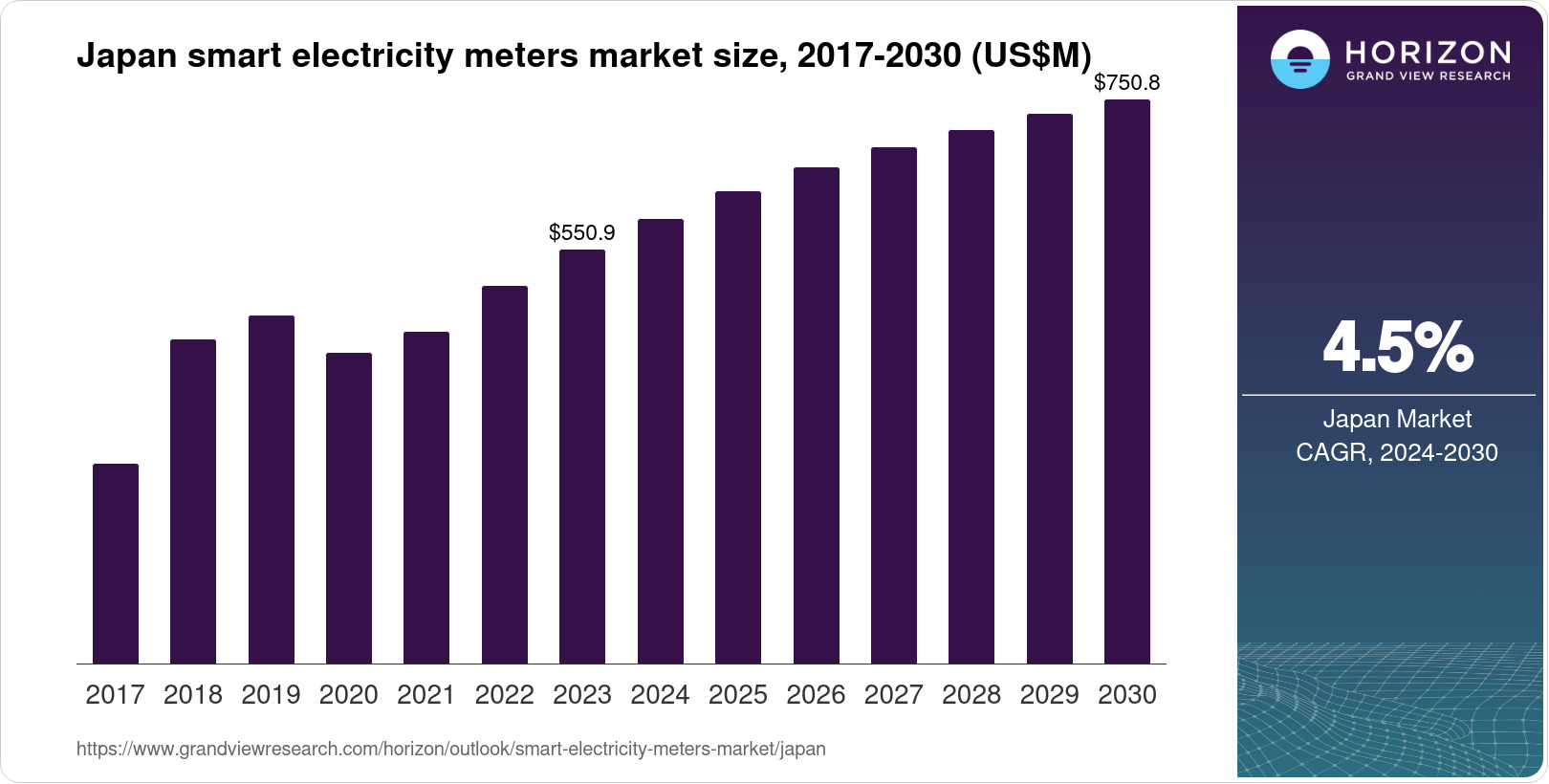 Japan Smart Electricity Meters Market Size & Outlook, 2030