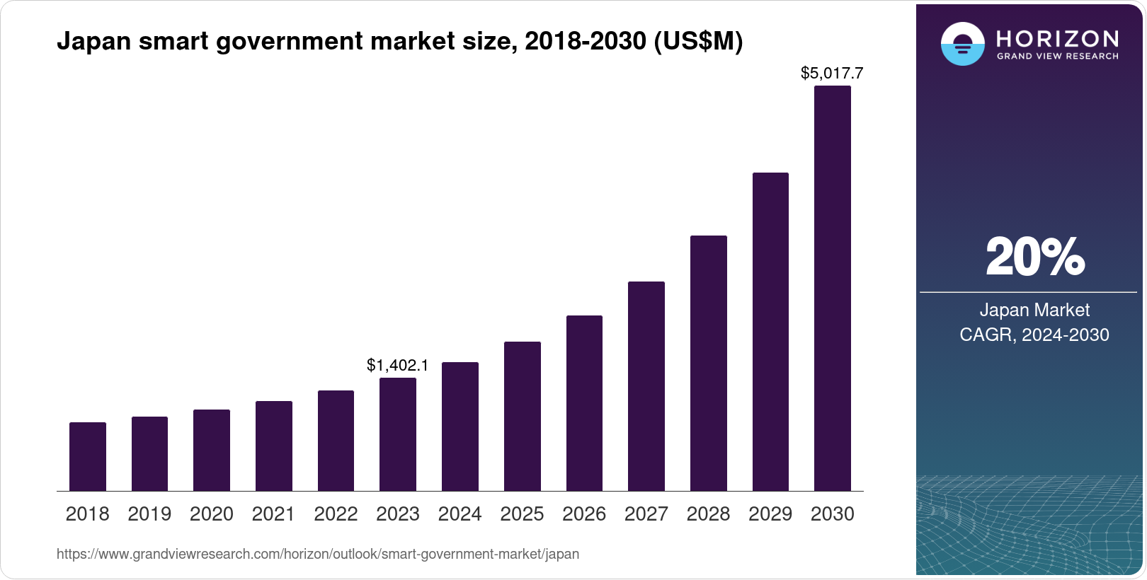Japan Smart Government Market Size & Outlook, 2030