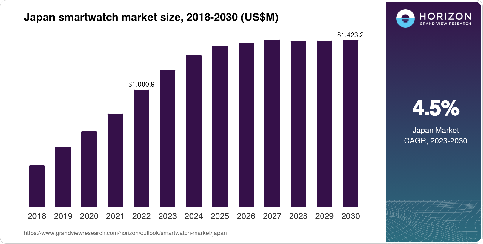 Japan Smartwatch Market Size & Outlook, 2030