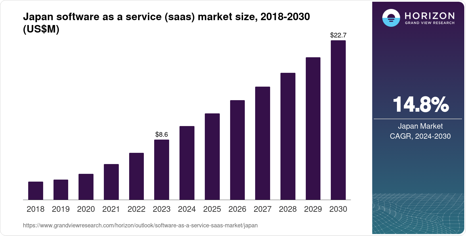 Japan Software As A Service (SaaS) Market Size & Outlook, 2030