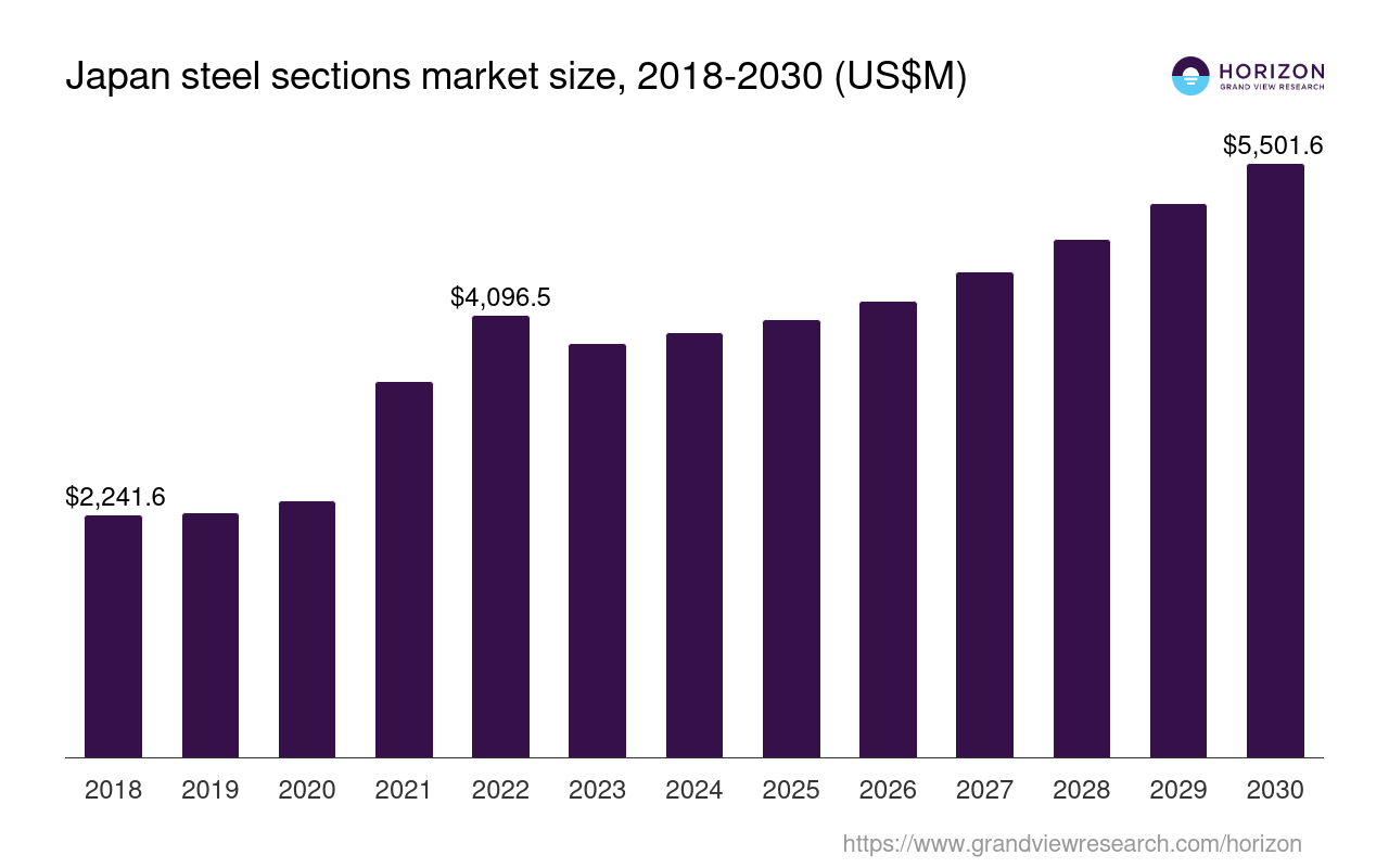 Japan Steel Sections Market Size & Outlook, 2030