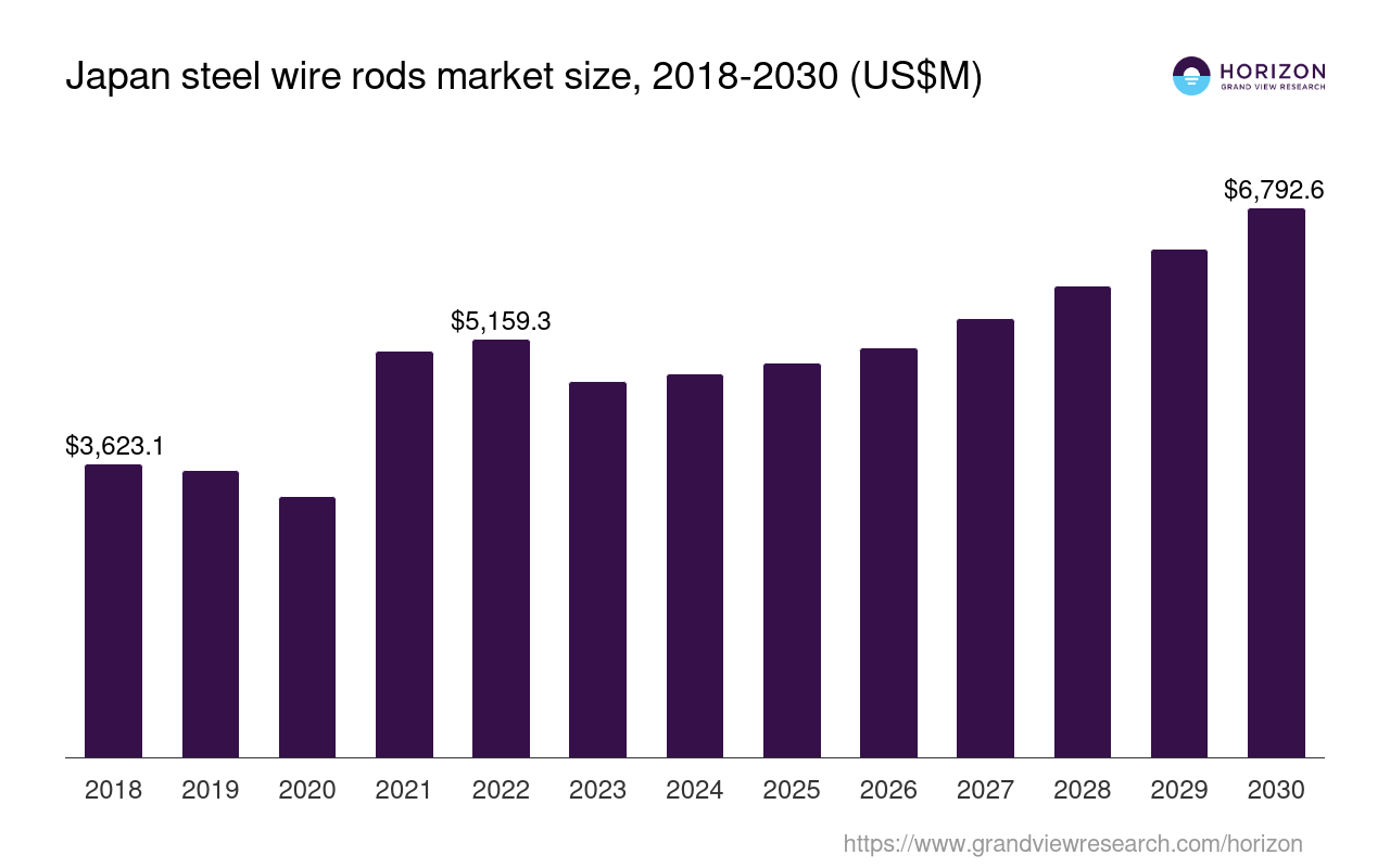 Japan Steel Wire Rods Market Size & Outlook, 2030
