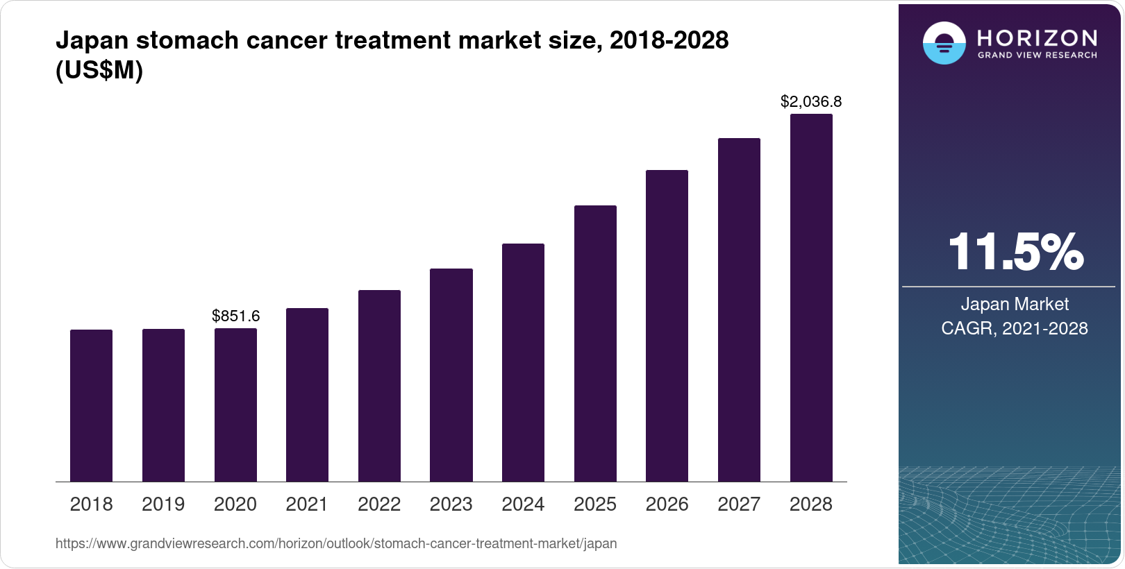 Japan Stomach Cancer Treatment Market Size & Outlook, 2030