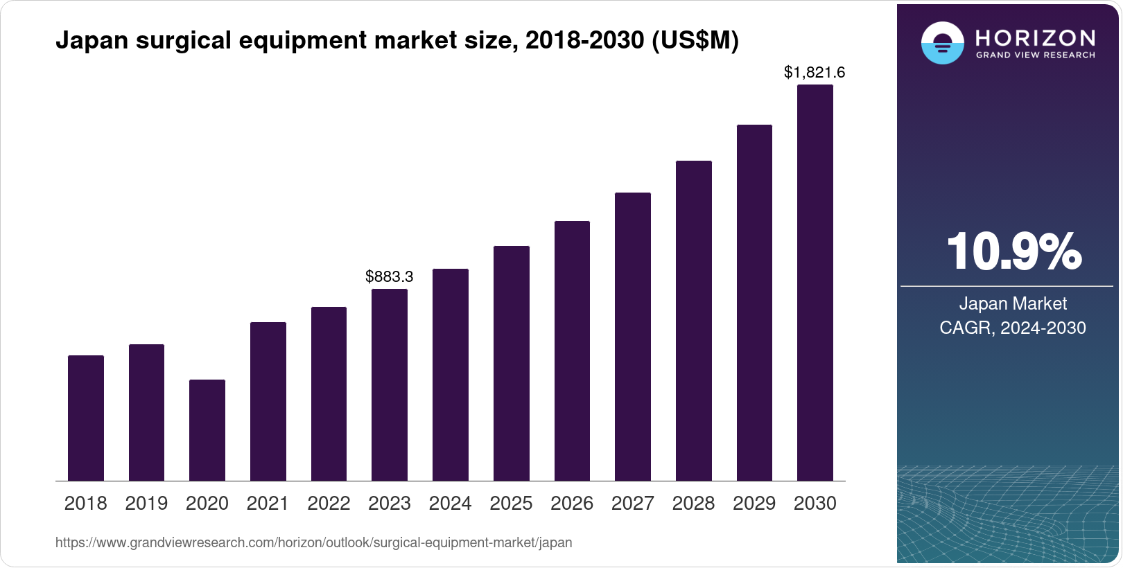 Japan Surgical Equipment Market Size & Outlook, 2030