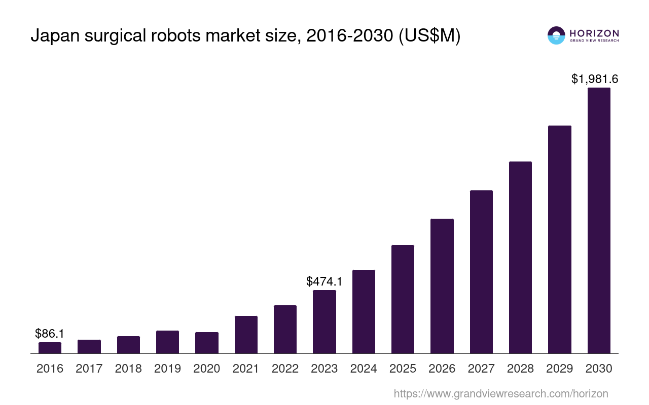 Japan Surgical Robots Market Size & Outlook, 2030