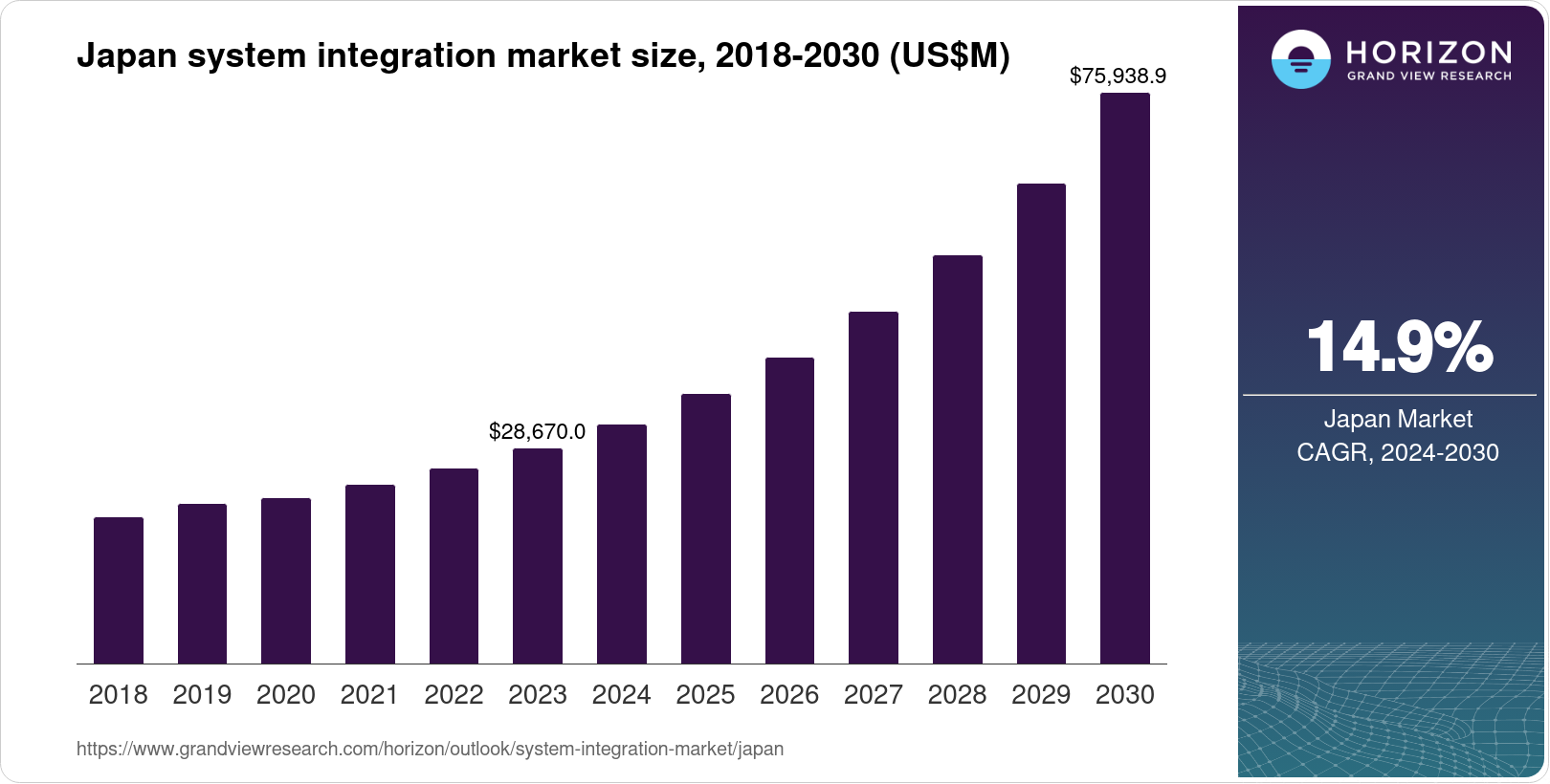 Japan System Integration Market Size & Outlook, 2030