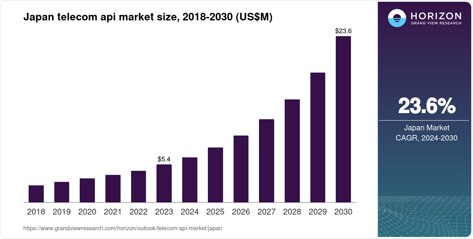 Japan Telecom API Market Size & Outlook, 2030