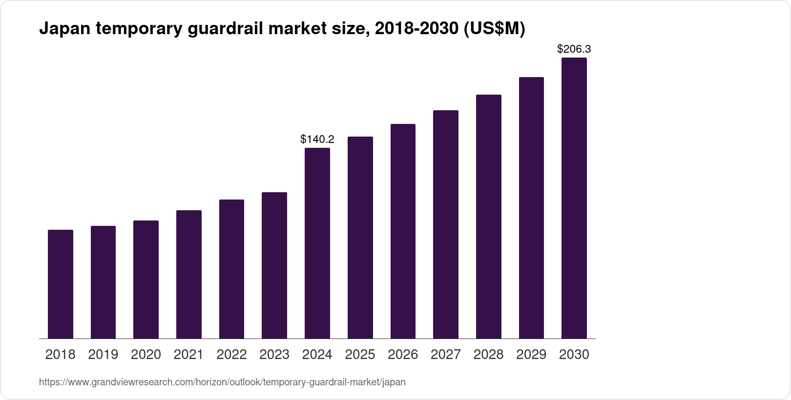 Japan Temporary Guardrail Market Size & Outlook, 2030