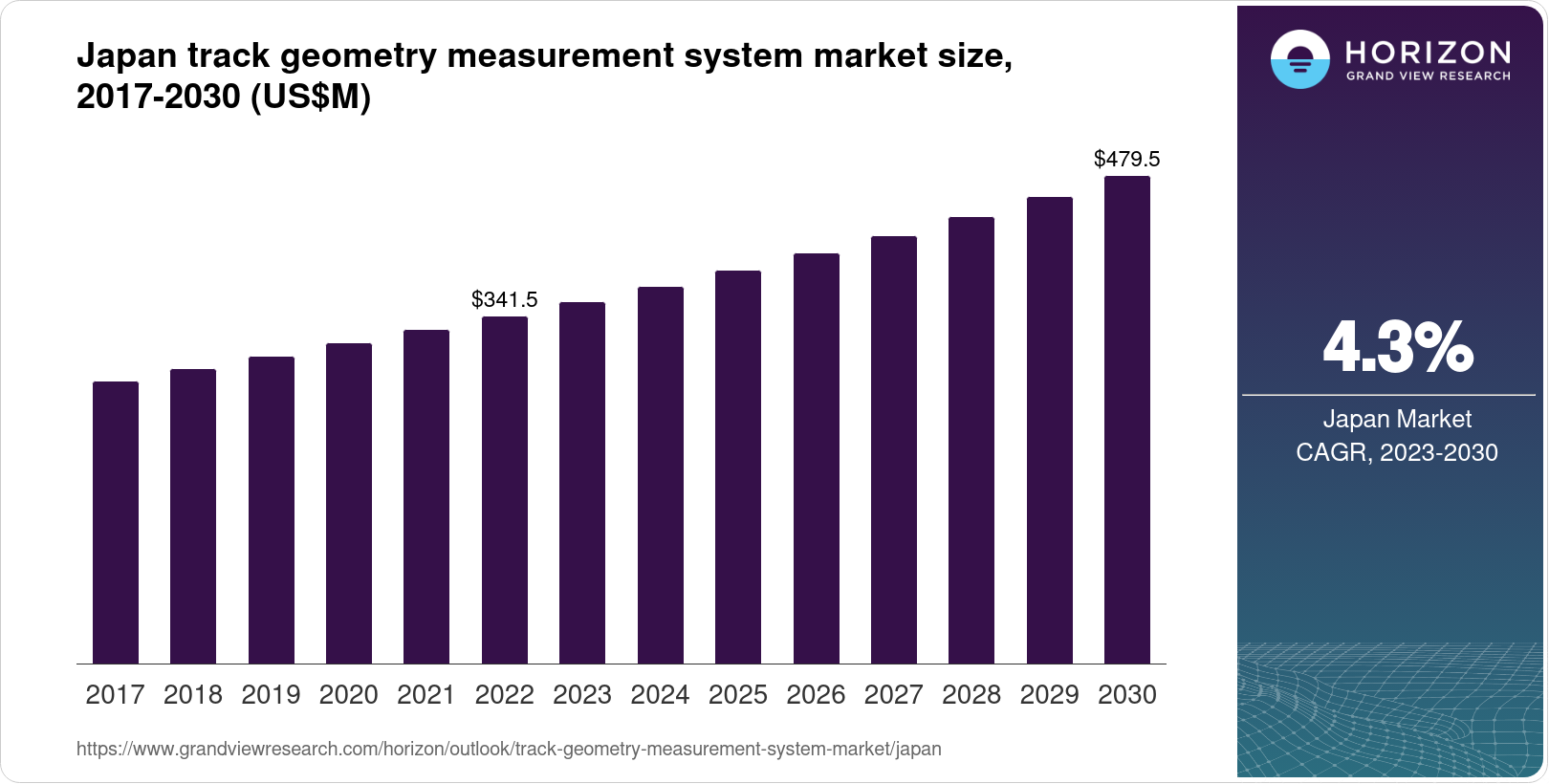 Japan Track Geometry Measurement System Market Size & Outlook, 2030