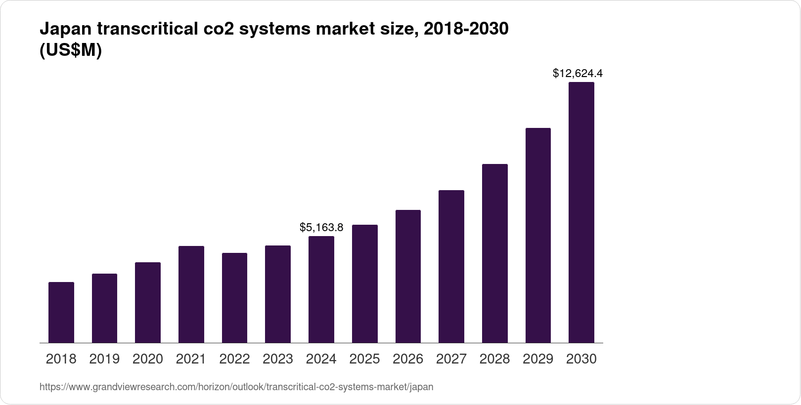 Japan Transcritical CO2 Systems Market Size & Outlook, 2030