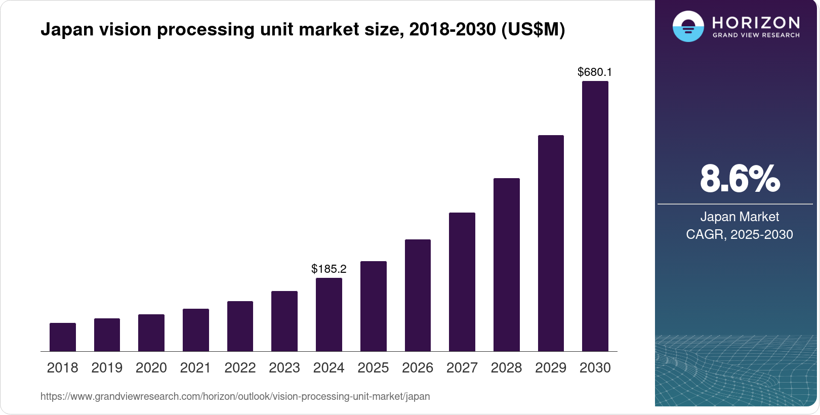 Japan Vision Processing Unit Market Size & Outlook, 2030