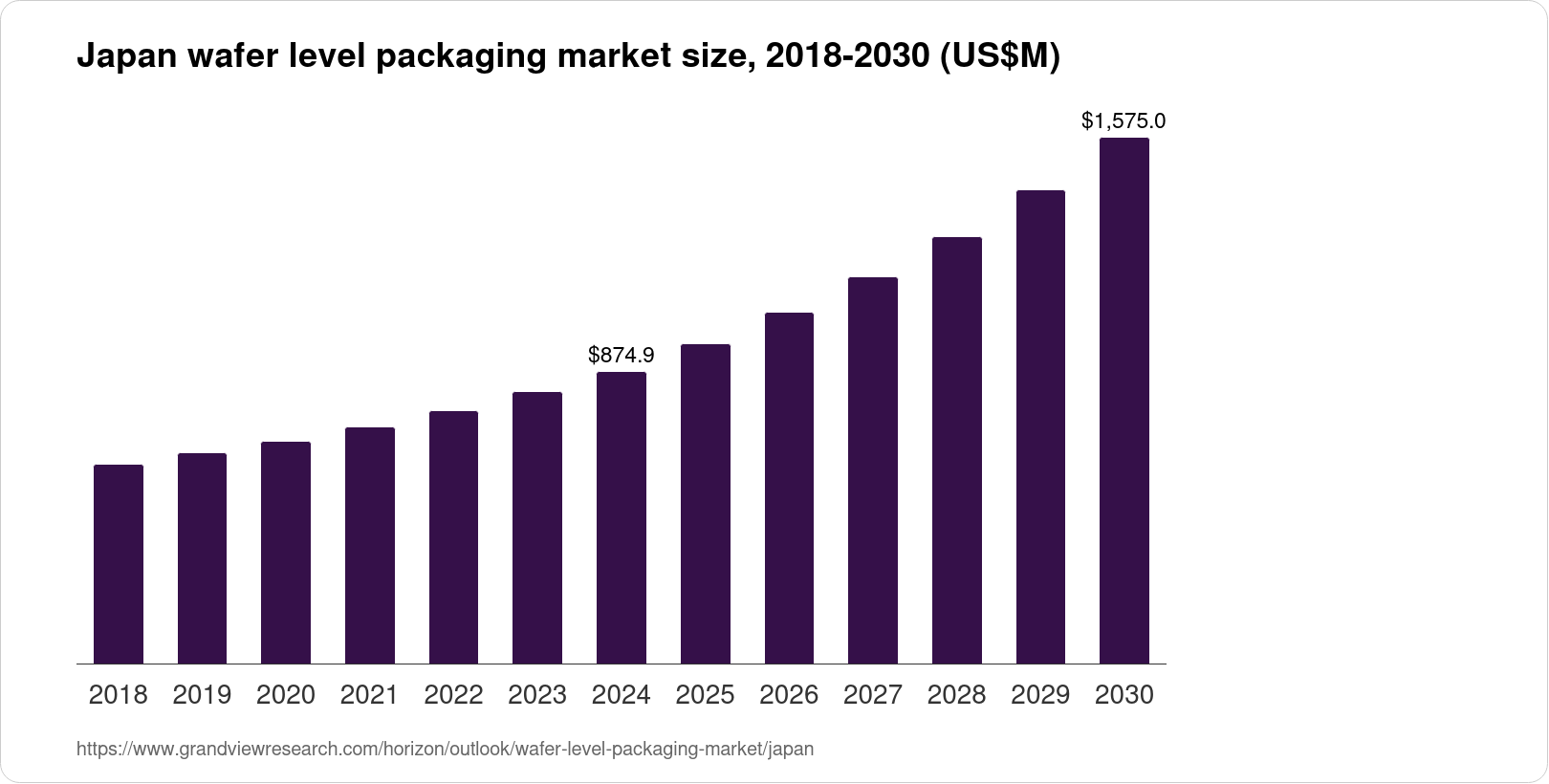 Japan Wafer Level Packaging Market Size & Outlook, 2030