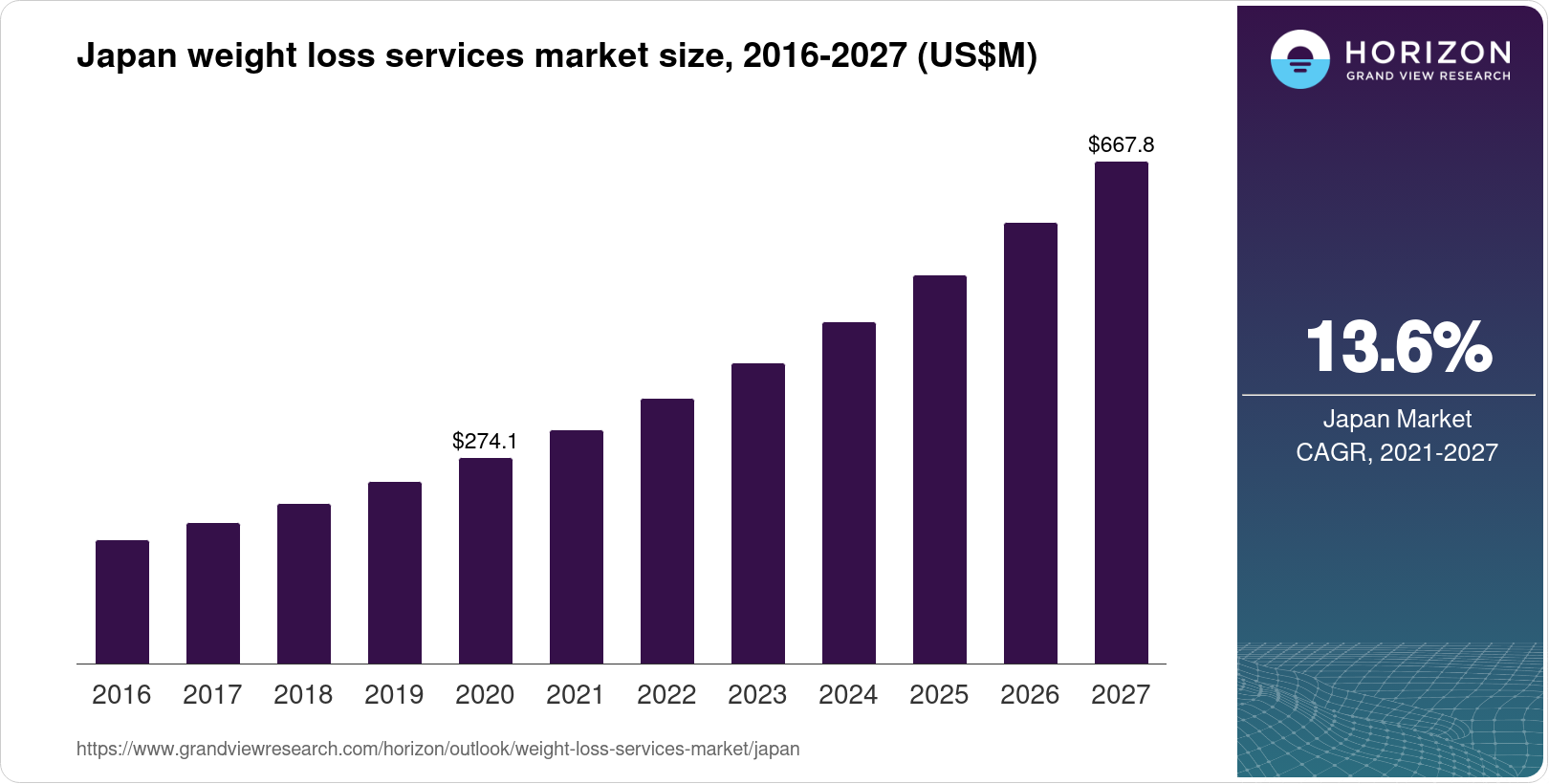 Japan Weight Loss Services Market Size & Outlook, 2027