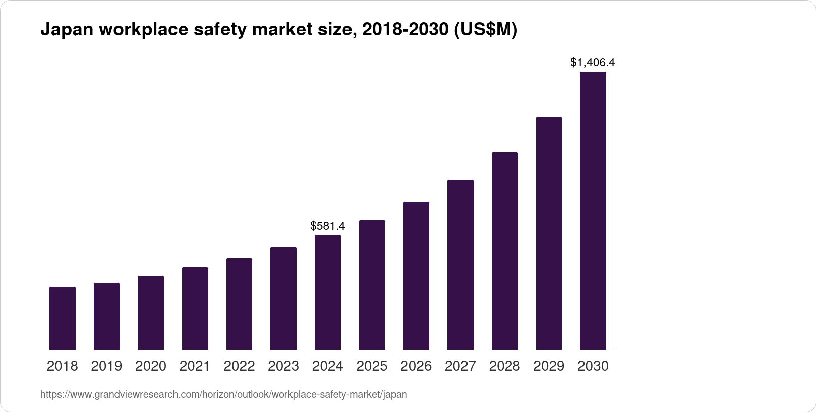 Japan Workplace Safety Market Size & Outlook, 2030