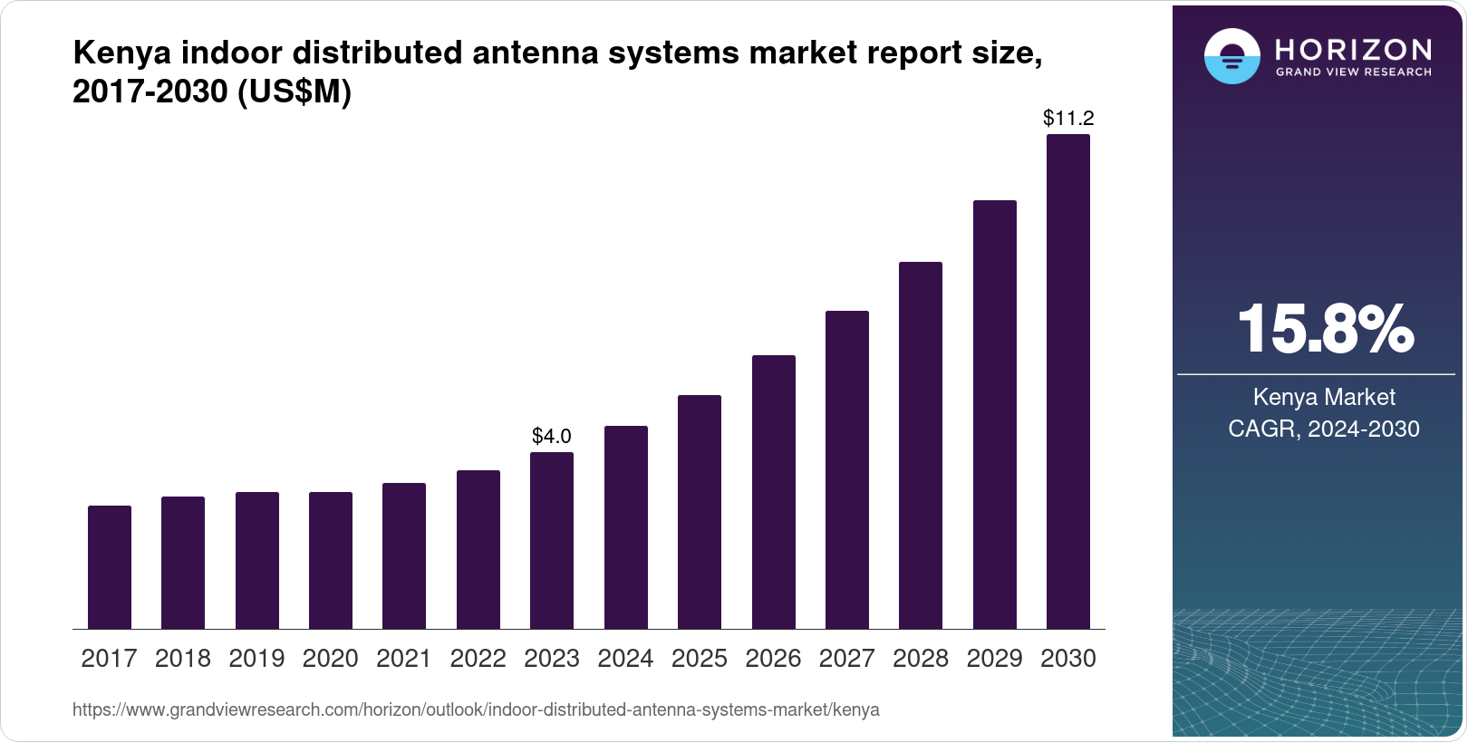 Kenya Indoor Distributed Antenna Systems Market Size & Outlook, 2030