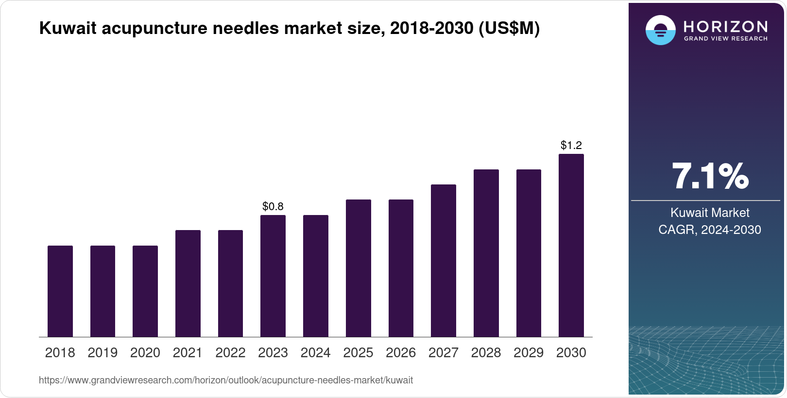 Kuwait Acupuncture Needles Market Size & Outlook, 2030