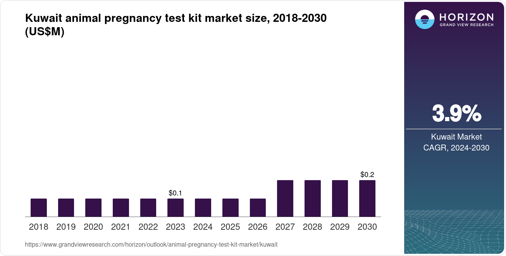 Kuwait Animal Pregnancy Test Kit Market Size & Outlook, 2030