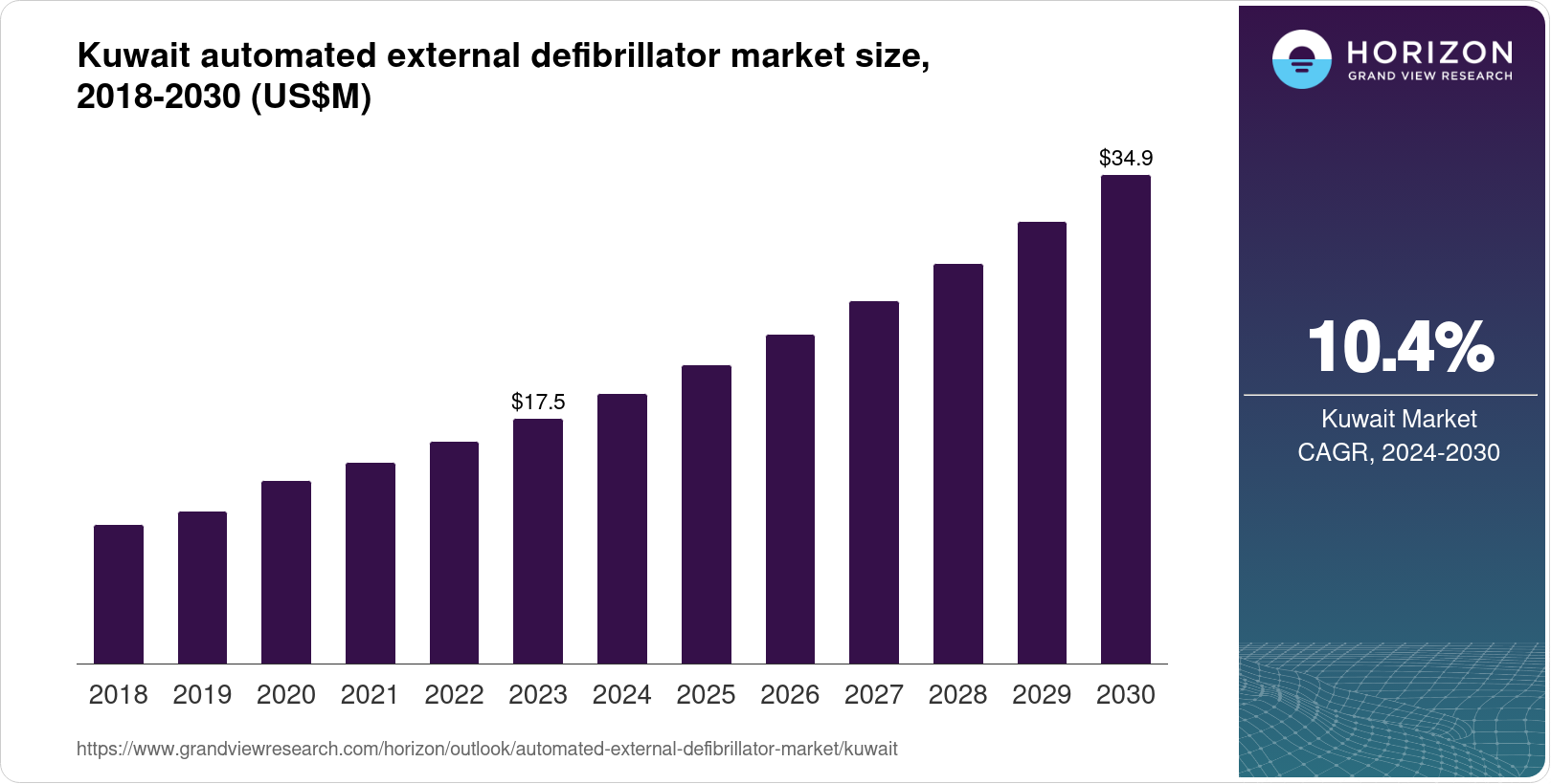 Kuwait Automated External Defibrillator Market Size & Outlook, 2030