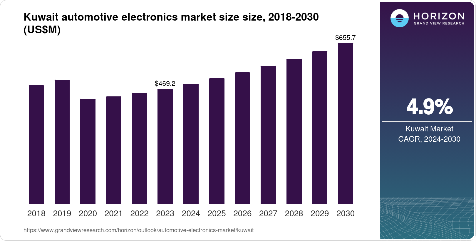 Kuwait Automotive Electronics Market Size & Outlook, 2030