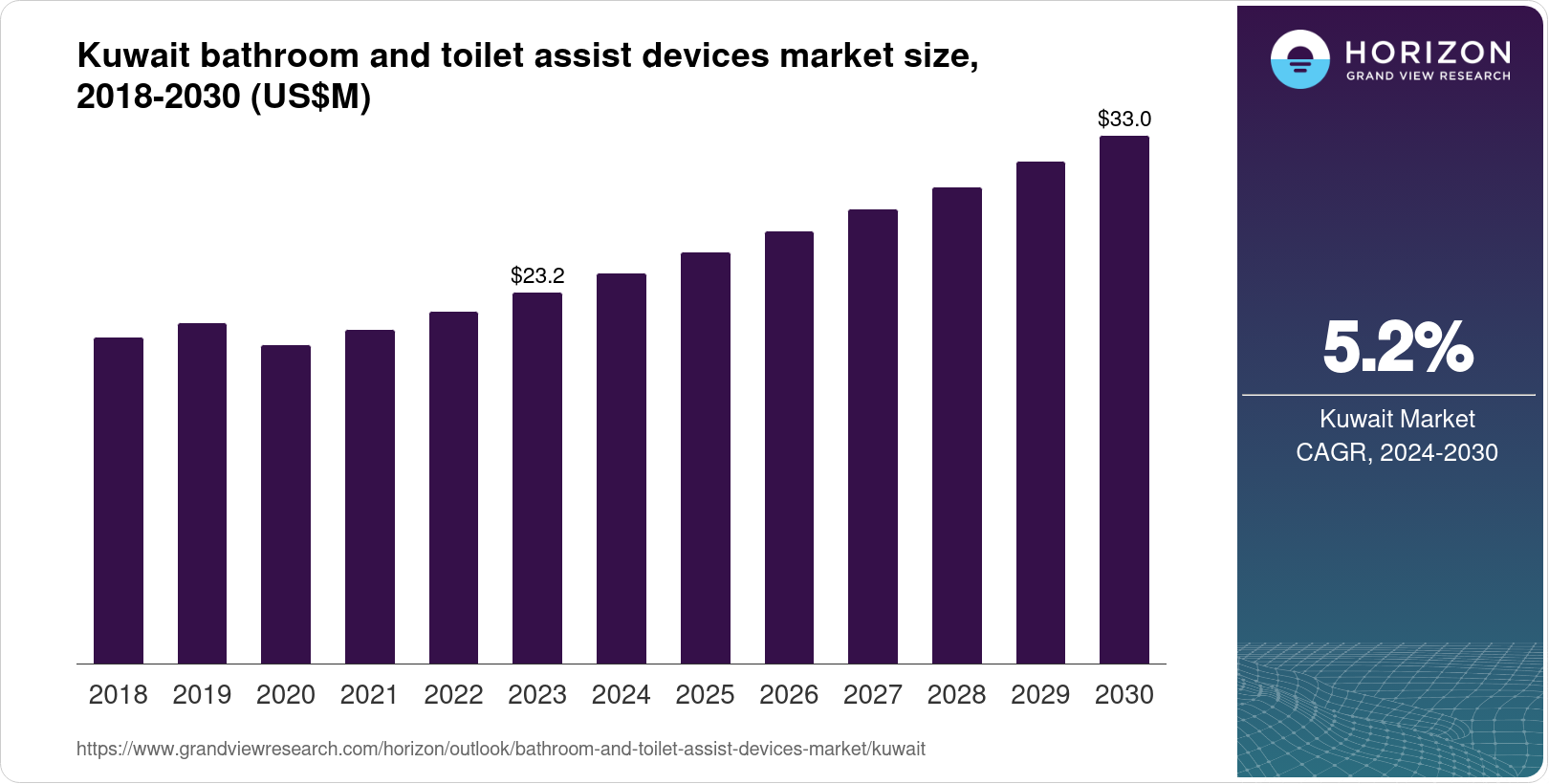 Kuwait Bathroom And Toilet Assist Devices Market Size & Outlook, 2030