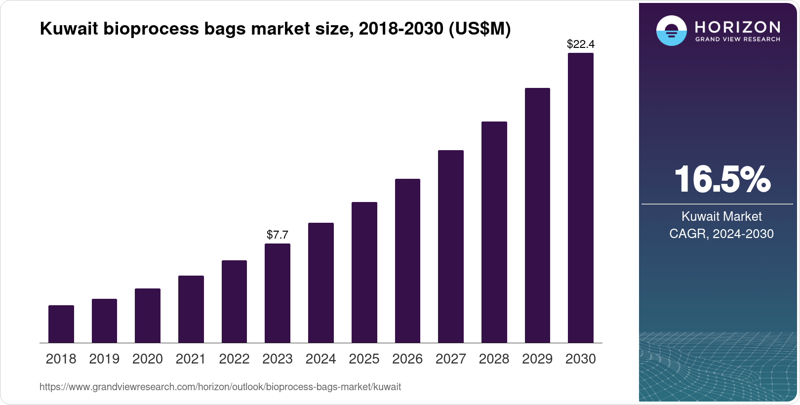 Kuwait Bioprocess Bags Market Size & Outlook, 2030