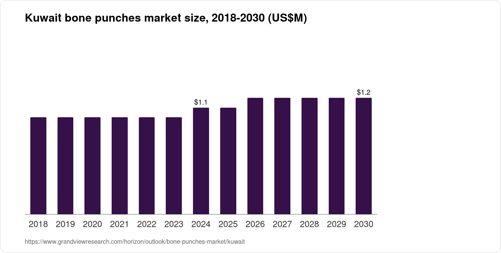 Kuwait Bone Punches Market Size & Outlook, 2030