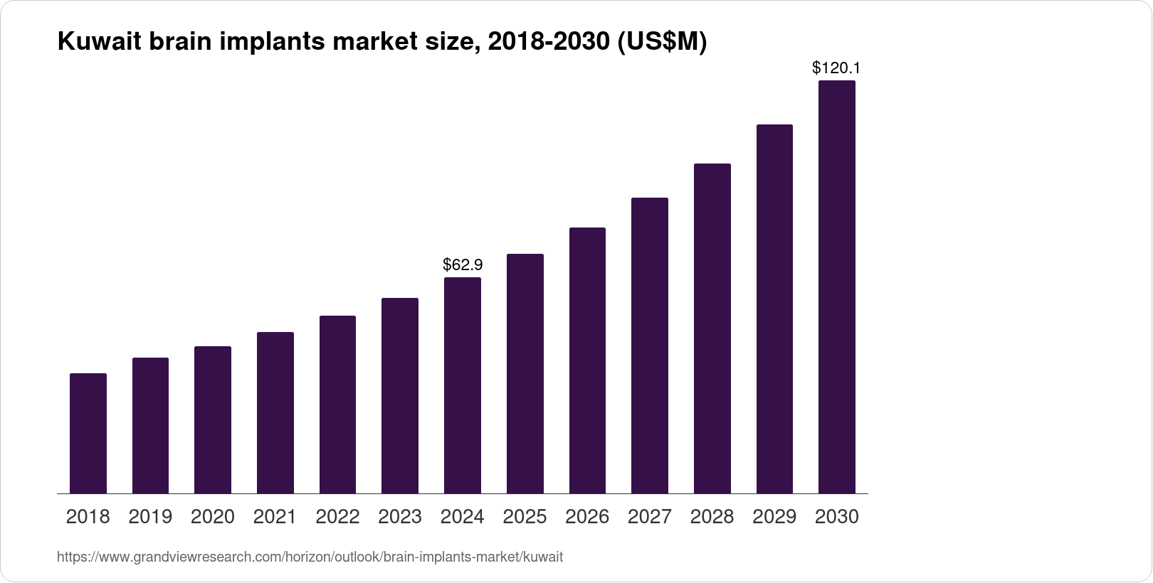 Kuwait Brain Implants Market Size & Outlook, 2030