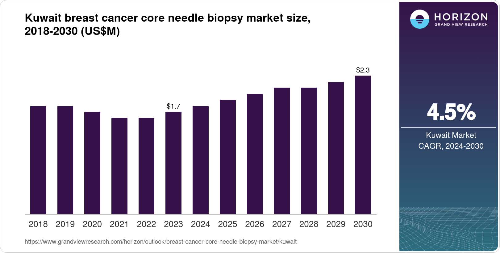 Kuwait Breast Cancer Core Needle Biopsy Market Size & Outlook, 2030