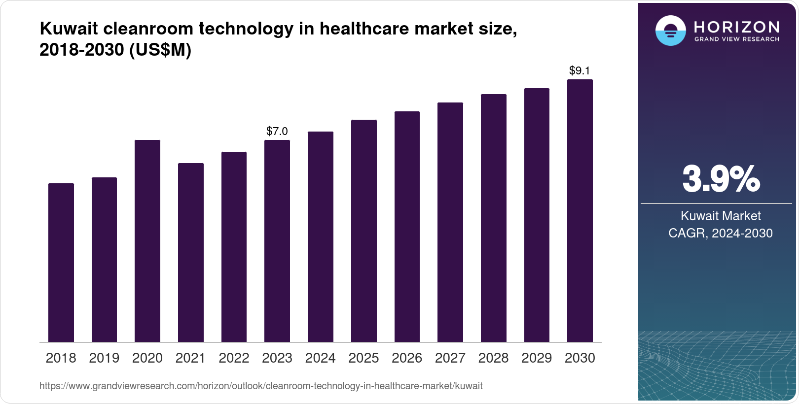 Kuwait Cleanroom Technology In Healthcare Market Size & Outlook, 2030